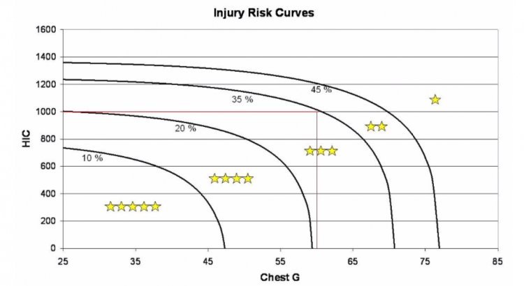 The NHTSA FMVSS Cutoff, And How It Compared to a Star Rating - Hot SR ...