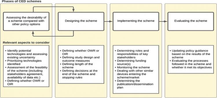 Coverage with Evidence Development (CED) in Europe: Examining CED for ...