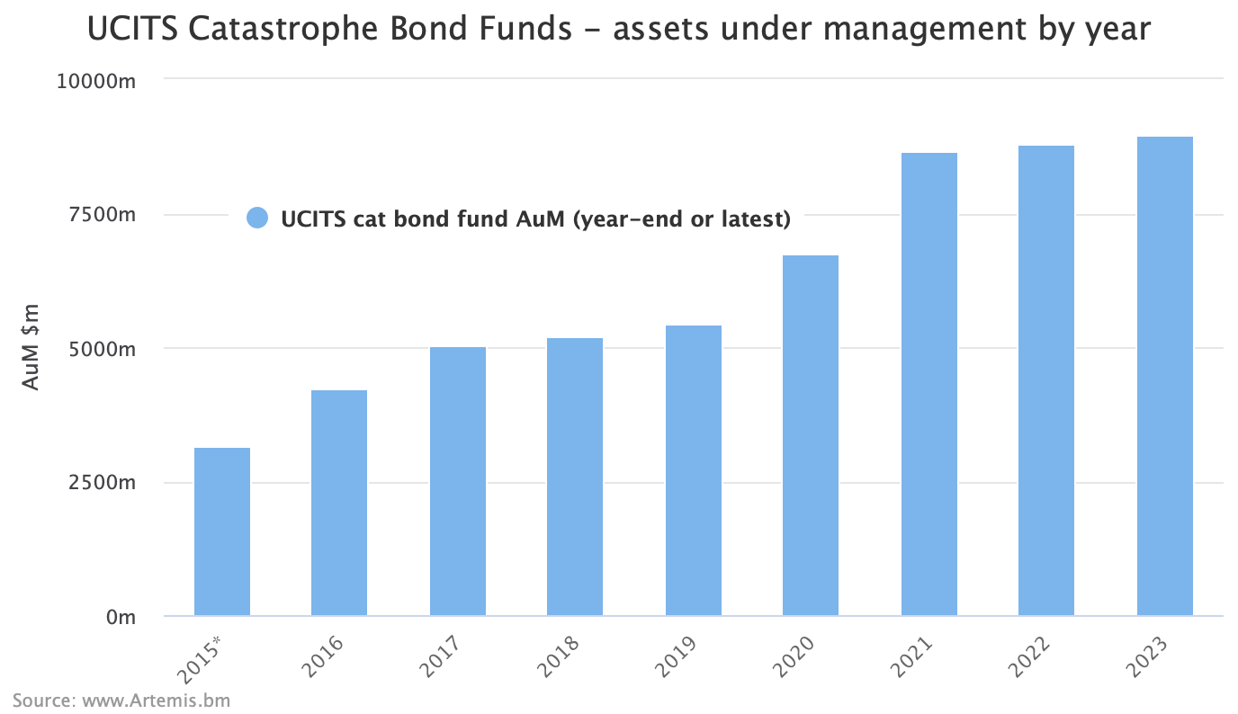 UCITS cat bond funds add $200m to AuM in January, near $9bn as a group ...