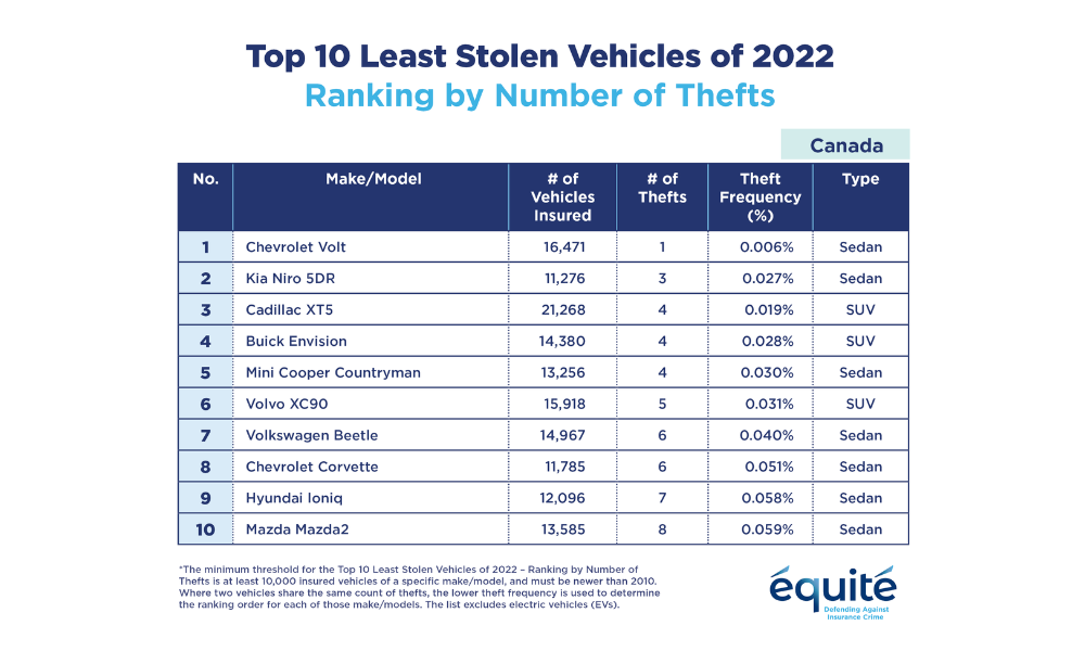 Revealed – the top 10 most stolen vehicles in Canada - Hot SR-22 ...