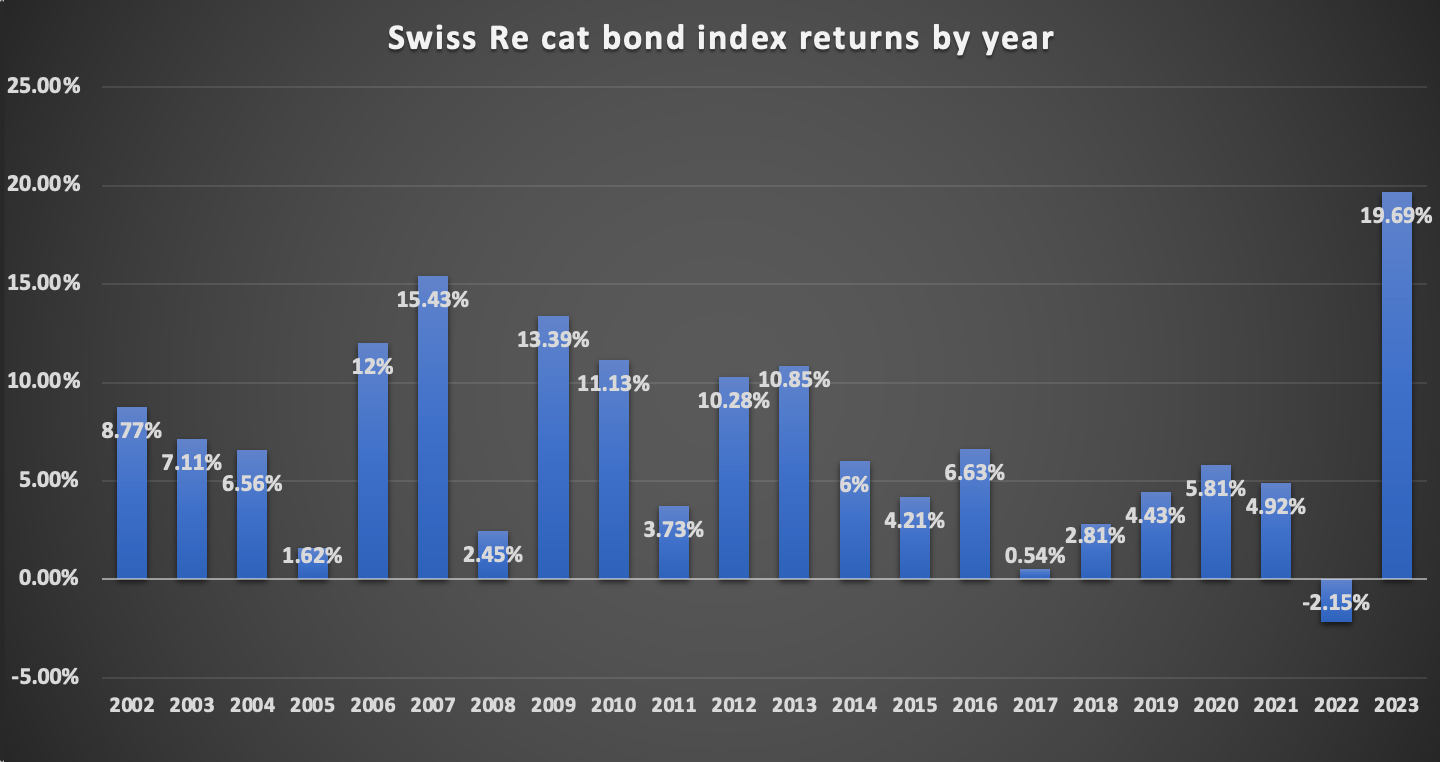 Swiss Re cat bond index hits record 19.69% total-return for 2023 - Hot ...