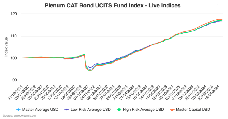 Spread widening breaks longest ever run of UCITS cat bond fund gains ...