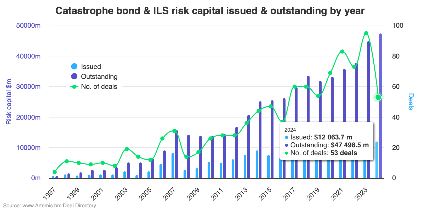 Catastrophe bond issuance in 2024 hits $12.1bn, running 29% ahead of ...